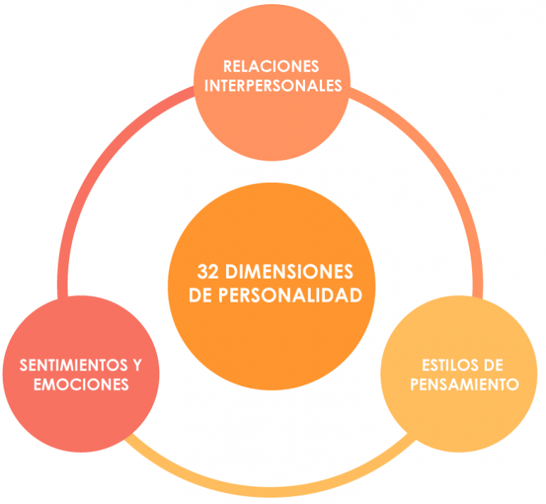 El OPQ Perfil permite saber más para poder más - Human Talent ...